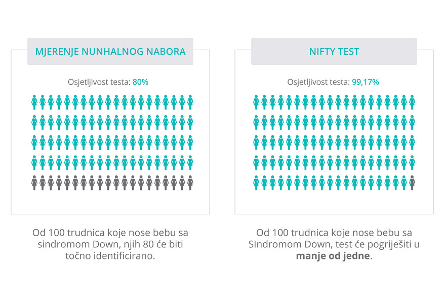 Što odabrati: Nifty test ili mjerenje nunhalnog nabora