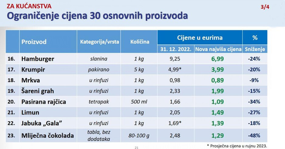 Nakon Srbije i Hrvatska zamrznula cijene osnovnih proizvoda: 30 ...