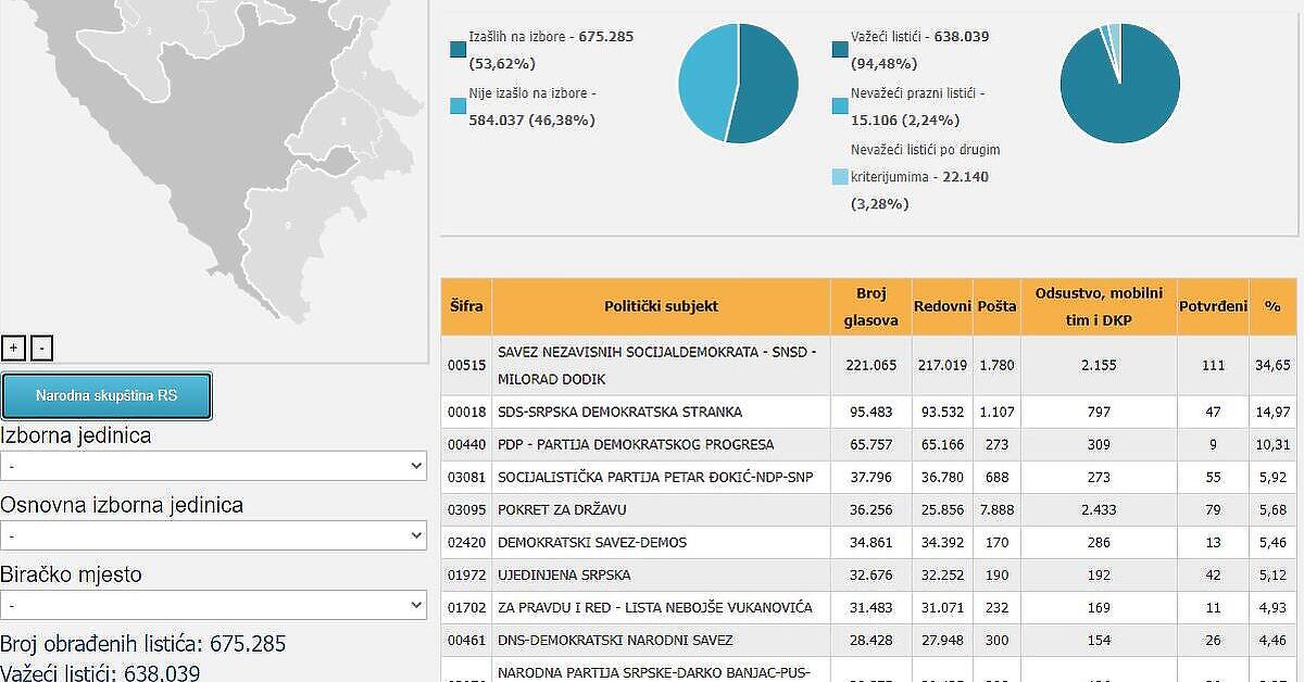 Ažurirani rezultati CIK-a: SDA i SNSD i dalje u velikom vodstvu, Pokret za državu u NSRS-u porastao