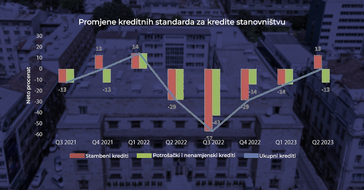 Zbog čega posuđujemo novac: Krediti u BiH sve popularniji, a kultura ...