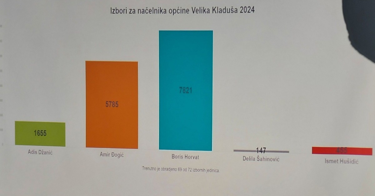 Boris Horvat je novi načelnik Velike Kladuše, Laburisti su poraženi