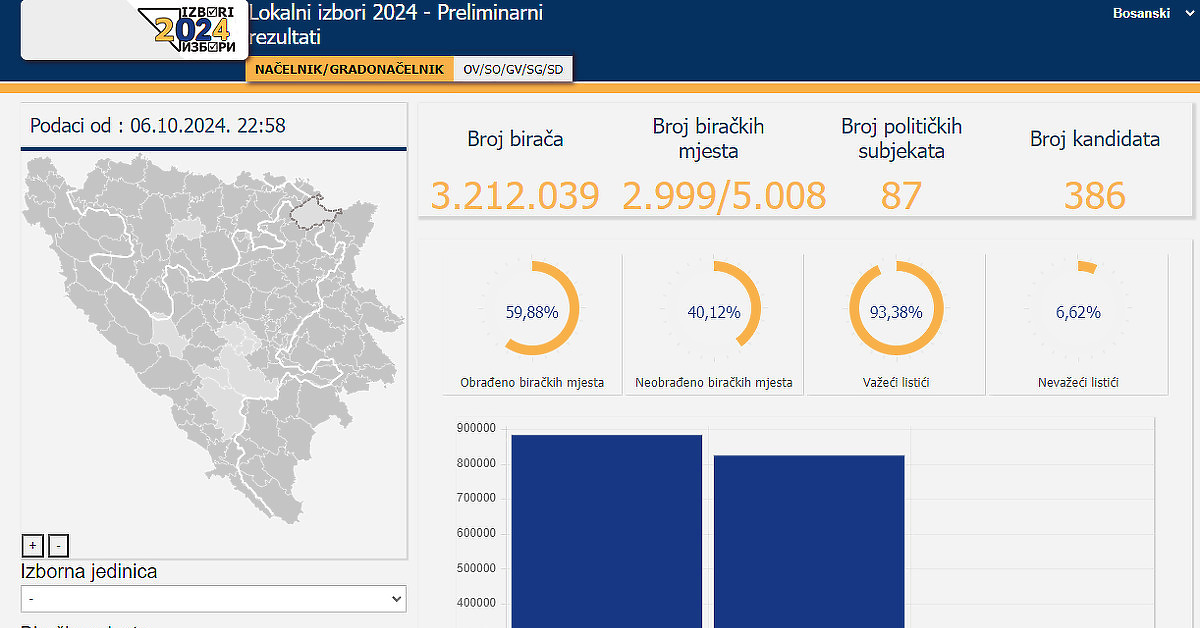 CIK objavio prve preliminarne rezultate lokalnih izbora, ažuriranja će ići u etapama