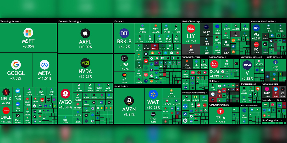 Tržišta "eksplodirala" nakon Trumpove pauze carina: Dionice skočile, dodano 3,5 biliona dolara ...
