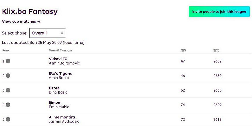 Pobjednik Fantasy PL Klix.ba lige je Asmir Bajramović, a najbolji na ...