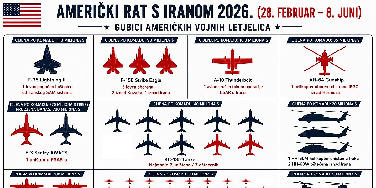 Crni bilans na nebu iznad Bliskog istoka: Koliko je američka avijacija ...